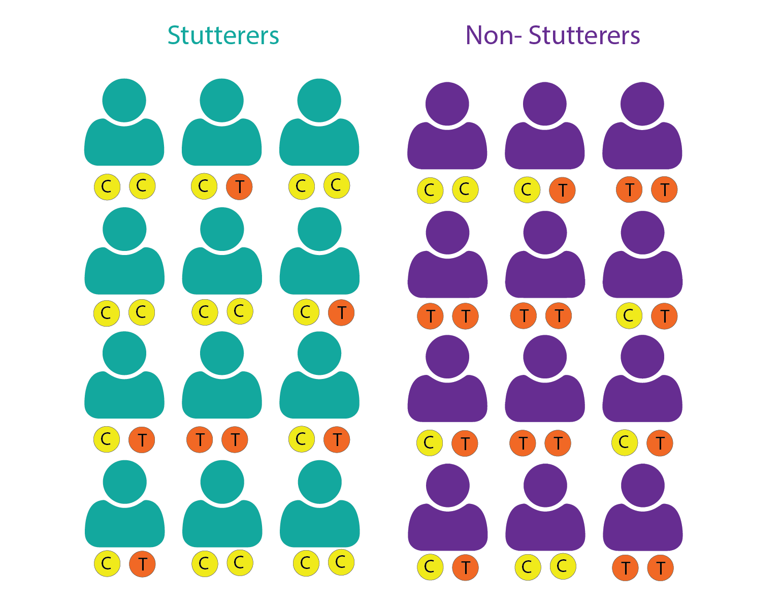 How will we investigate the genetics of stuttering? - Australian ... How will we investigate the genetics of stuttering? - Australian ...